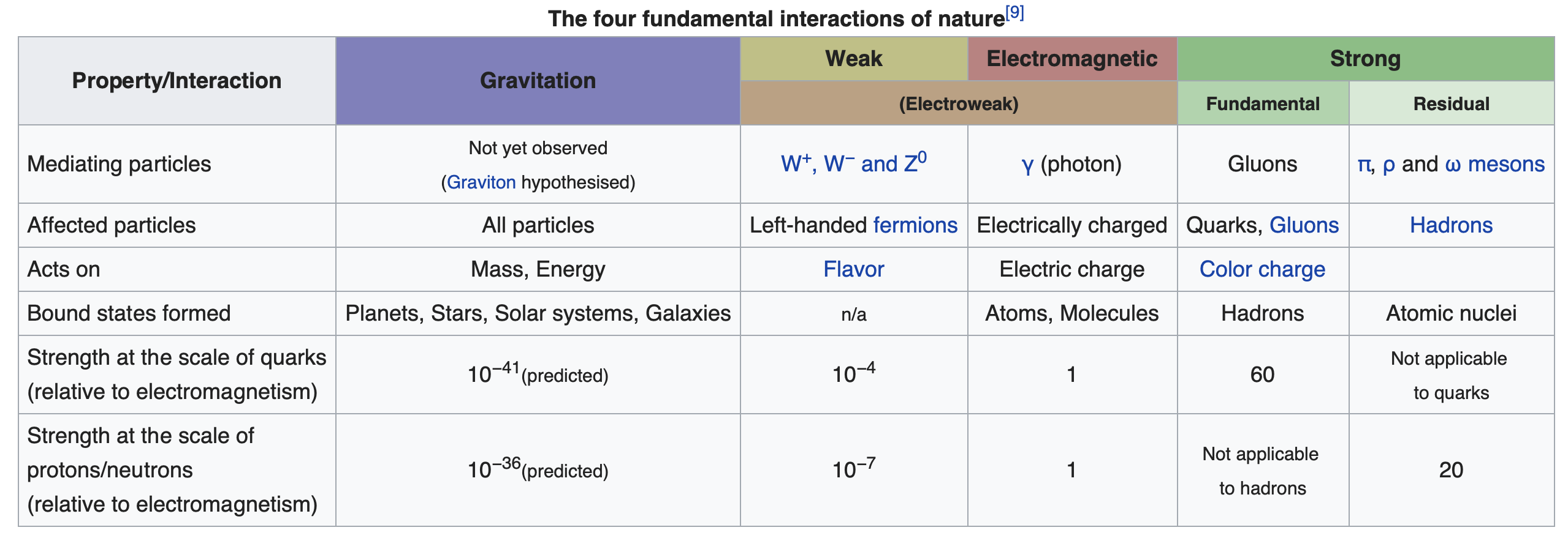 Unifying the Four Forces – Neoclassical