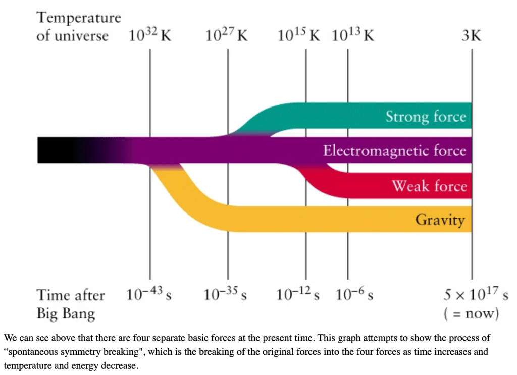 Unifying the Four Forces – Neoclassical