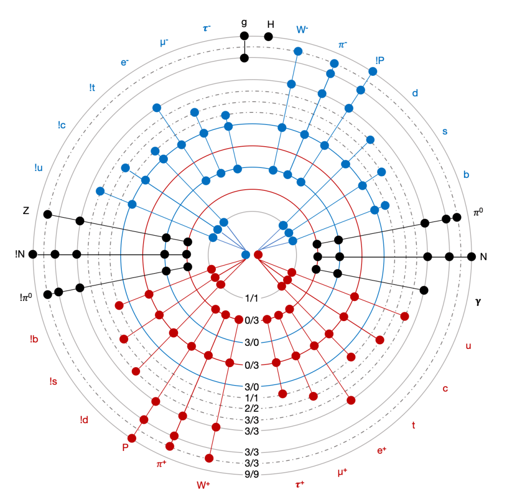 Standard Model Decoding – Neoclassical