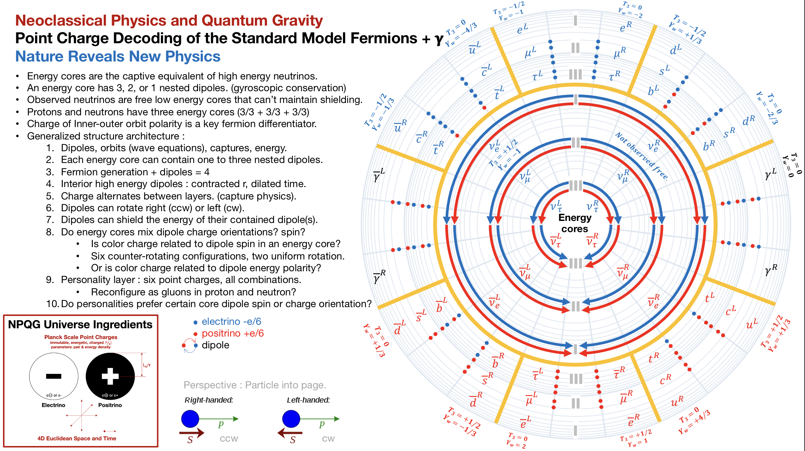 Decoded Standard Model – Neoclassical