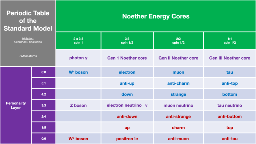 Standard Model Decoding – Neoclassical
