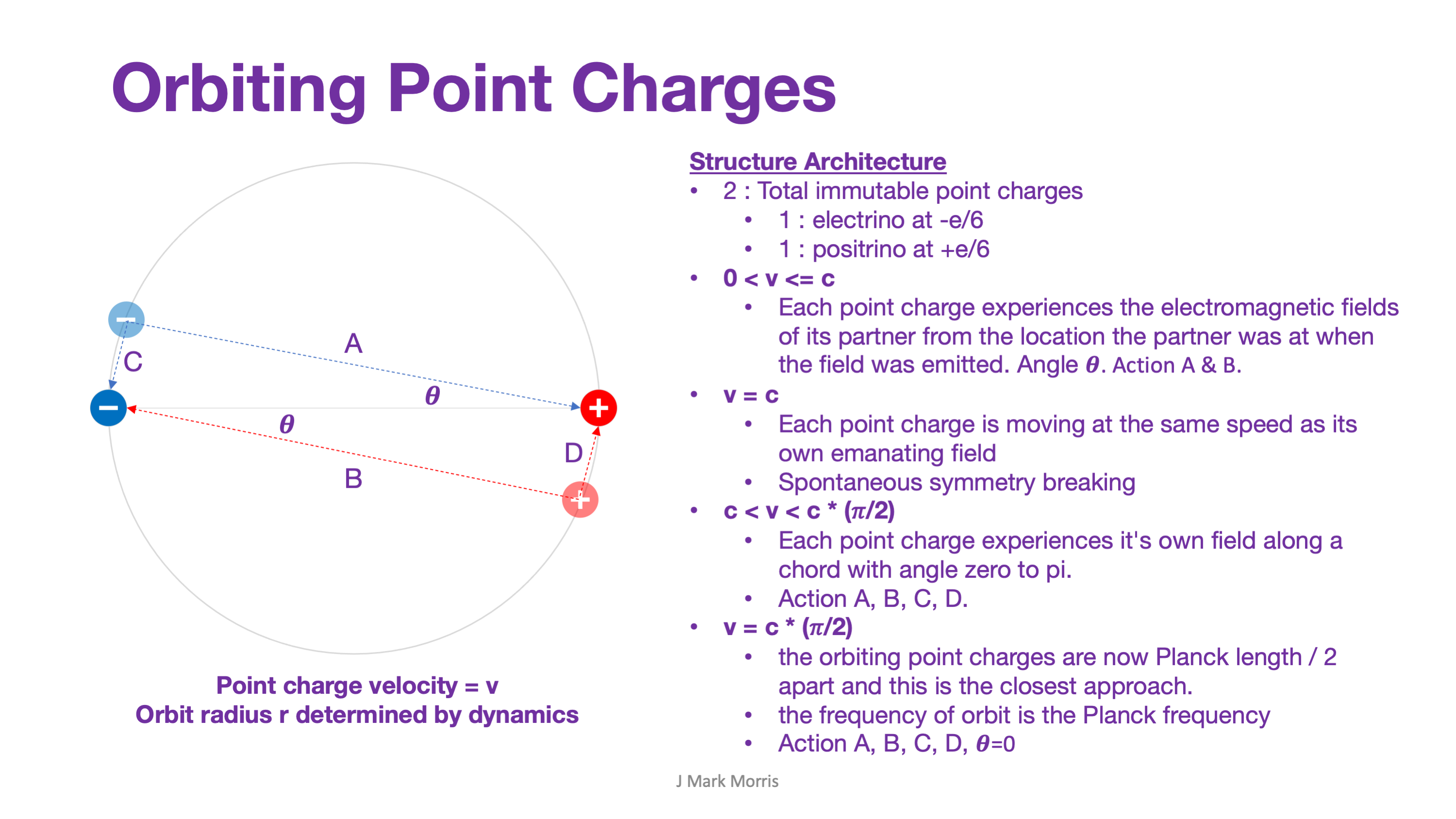 The Orbiting Point Charge Binary III – Neoclassical