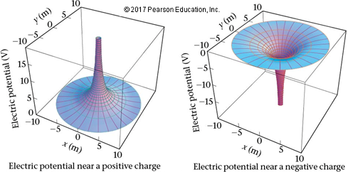 Vector Potential – Neoclassical
