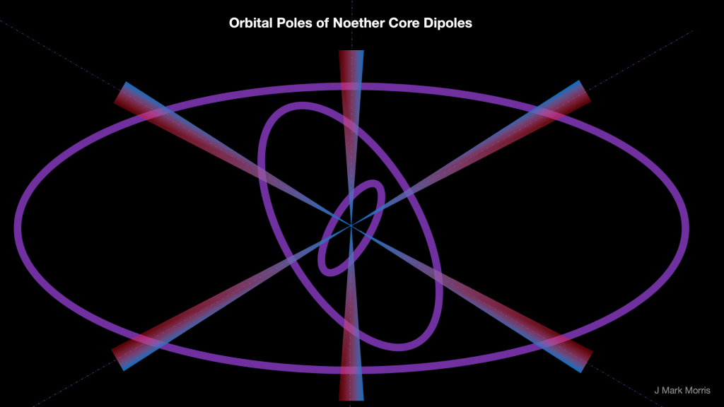 Noether Core Superposition – Neoclassical